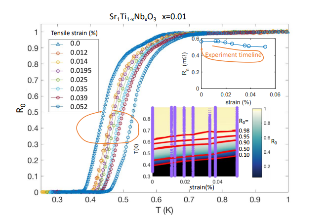 Strain-Tuned Materials | Sochnikov's Group